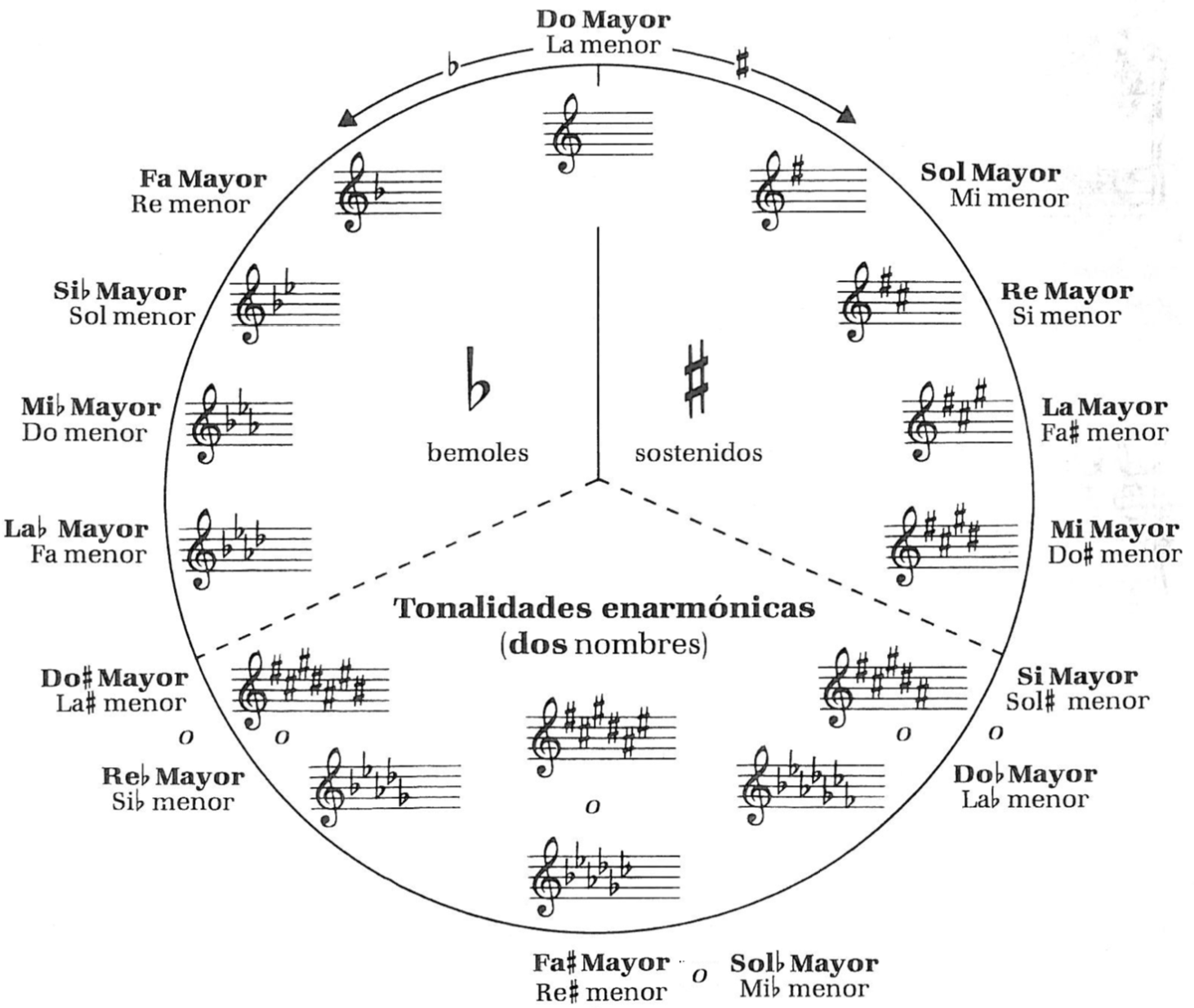 Modulación. Relación entre tonalidades – Sinfonismos